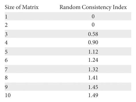 Size Of Matrix And Random Consistency Index Download Scientific Diagram