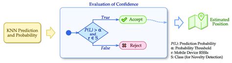 Evaluation Of Confidence Using The Novelty Detection Technique