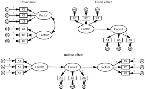 Types Of Sem Relationships Download Scientific Diagram