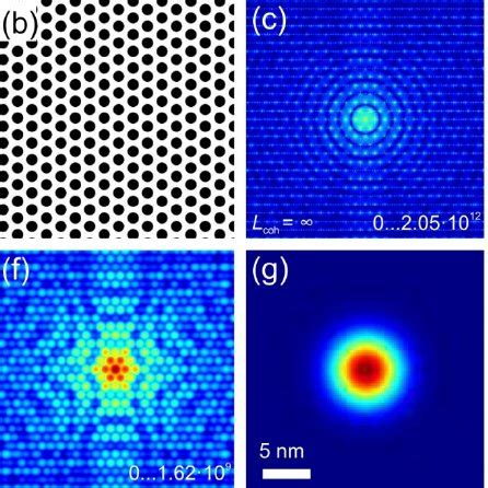 Simulated Diffraction Pattern Of Spheres With 5 Nm Diameter With A Download Scientific Diagram