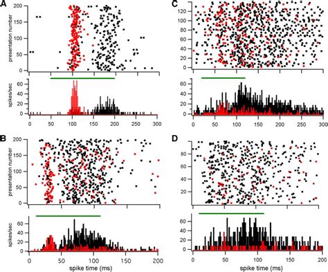 Temporal Firing Patterns Of Cartwheel Cells Show Bimodal Distribution Download Scientific