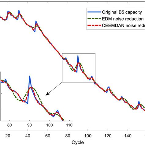decomposition results of b5 capacity by eemd and ceemdan a emd b