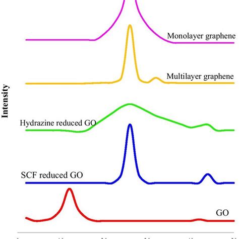 Xrd Spectra Graphene Rgo Treated With Hydrazine And Supercritical