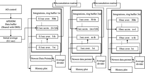 Block Diagram Of Cascaded Averaging Routine Data From Adaptive Optics Download Scientific
