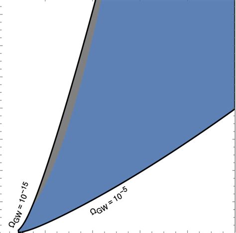 the parameter range where the peak gw amplitude dΩ gw d log k is