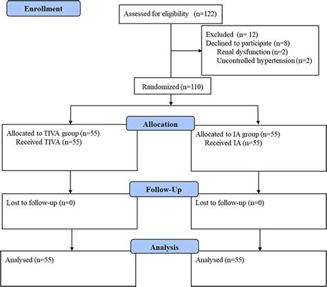 Inhalational Anesthesia Is Noninferior To Total Intravenous Anesthesia