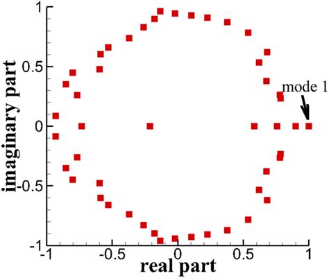 Mode Distributions Of The First Dmd Analysis Download Scientific Diagram