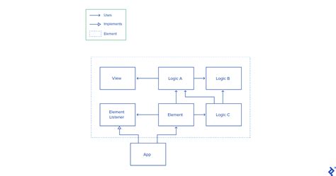 creating modular code with no dependencies toptal®