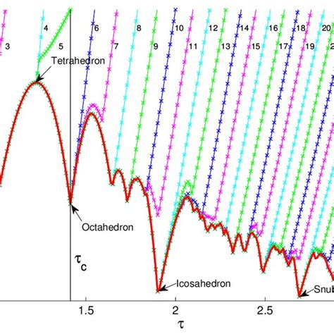 The Lagrangian L And The Function K In The Heat Kernel Estimate For τ 2 Download Scientific