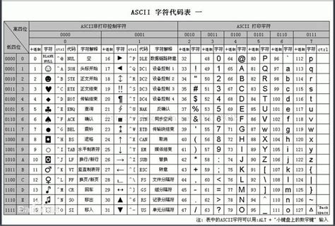 Bcd码和ascii码的区别十进制数字符号0~9的ascii码与其对应的非压缩bcd码有什么区别与联系 Csdn博客 Bcd码和ascii码的区别十进制数字符号0~9的ascii码与其对应的非压缩bcd码有什么区别与联系 Csdn博客