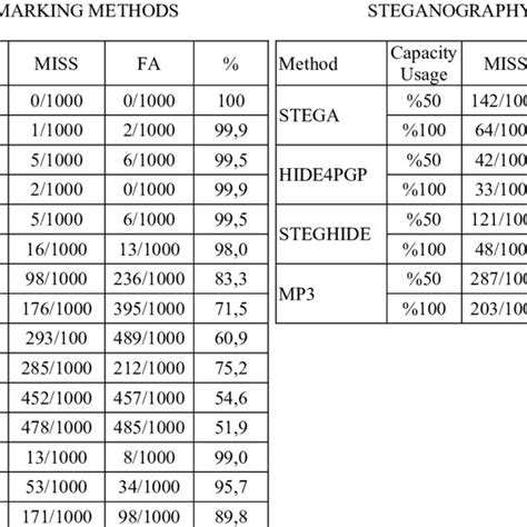 svm based steganalysis performance for different embedding capacities