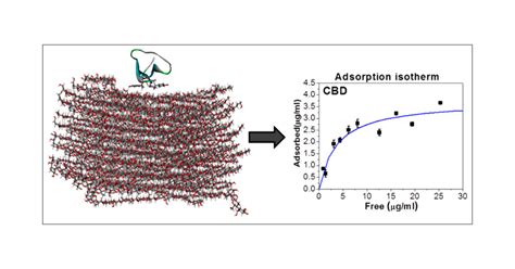Design Of Compact Biomimetic Cellulose Binding Peptides As Carriers For Cellulose Catalytic