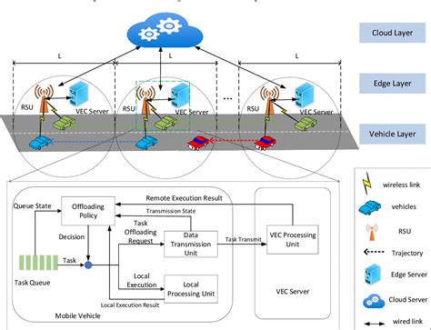 Figure 1 From Intelligent Vehicle Computation Offloading In Vehicular