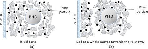 Schematic Diagram Of Soil Migration Download Scientific Diagram