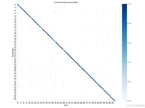 【yolo 系列】基于yolov8的智能花卉分类检测系统【python源码pyqt5界面数据集训练代码】花卉识别数据集 Csdn博客