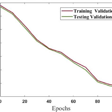 Training And Testing Validation Analysis For Dlmnn Bsho Technique