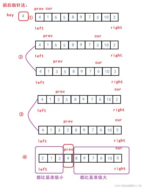 排序（数据结构系列13） csdn博客