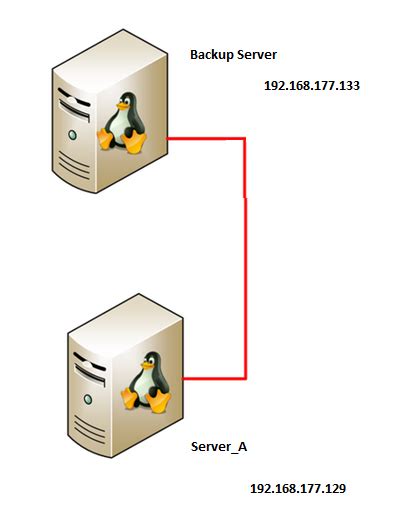 Rsync Backup Tool Linux Administration By Abhijith Vilangapparayil