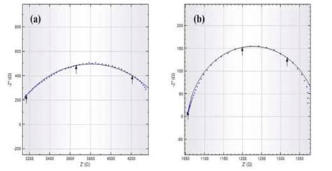 Nyquist Plots Of A Speek And B Speek 5 Wt S Sio 2 Membrane Download Scientific Diagram