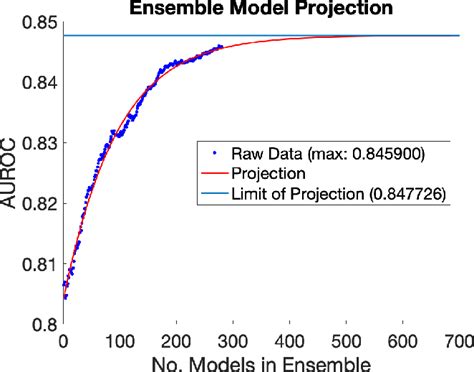 Stochastic Encoding Of Graphs In Deep Learning Allows For Complex Analysis Of Gender