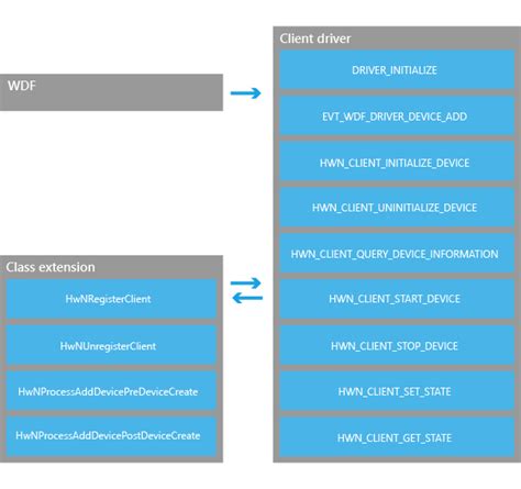 Hardware Notifications Support Windows Drivers Microsoft Learn