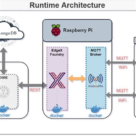 the runtime architecture infrastructure and communications download