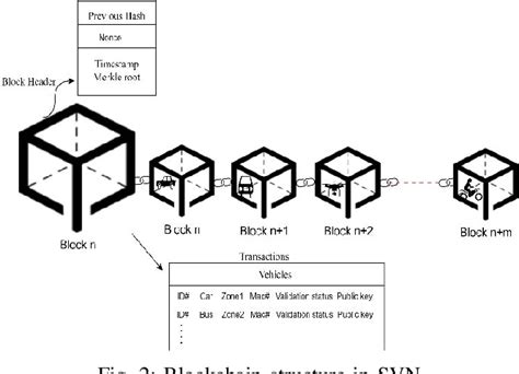 Figure 2 From Secure Ai And Blockchain Enabled Framework In Smart