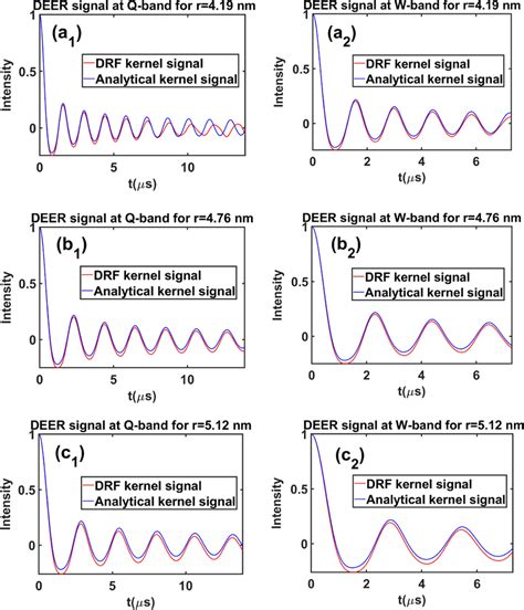 The Deer Signals Calculated Using The Drf Technique Including The Zfs