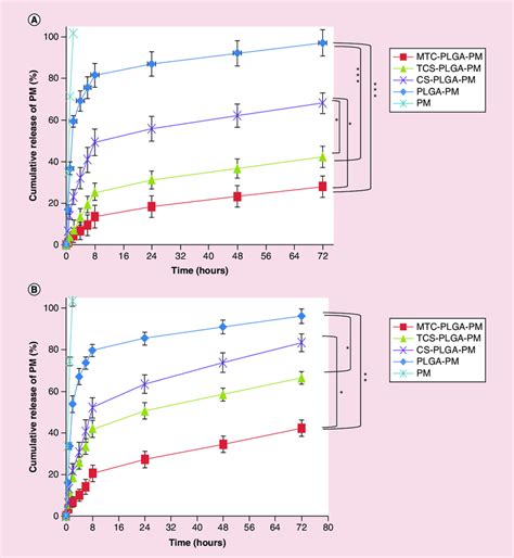 Drug Release Kinetics Of Prepared Nano Formulations In Vitro Drug Download Scientific Diagram
