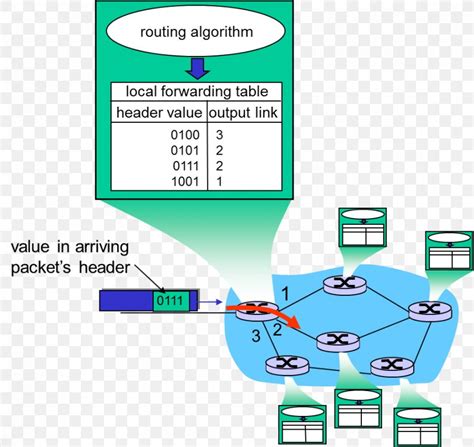 Network Layer Packet Forwarding Routing Computer Network Router Png