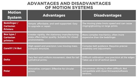 Comparing Fdm Motion Systems Cartesian Core Xy Delta Polar 3dnatives