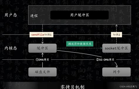 kafka的零拷贝 kafka零拷贝 csdn博客