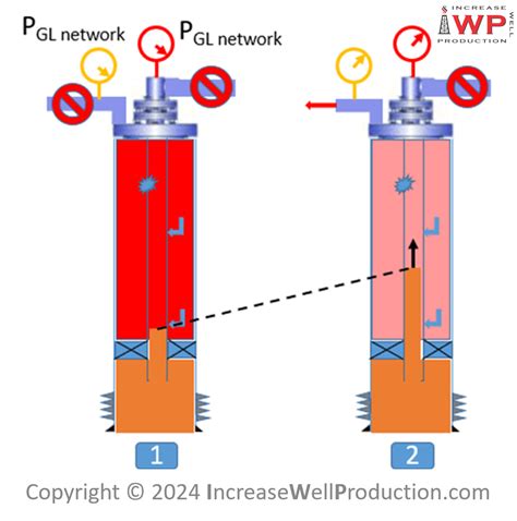 Gas Lift Training Increase Well Production