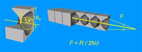 Refractive Lenses Allow Compact Precision Focusing Of X Rays