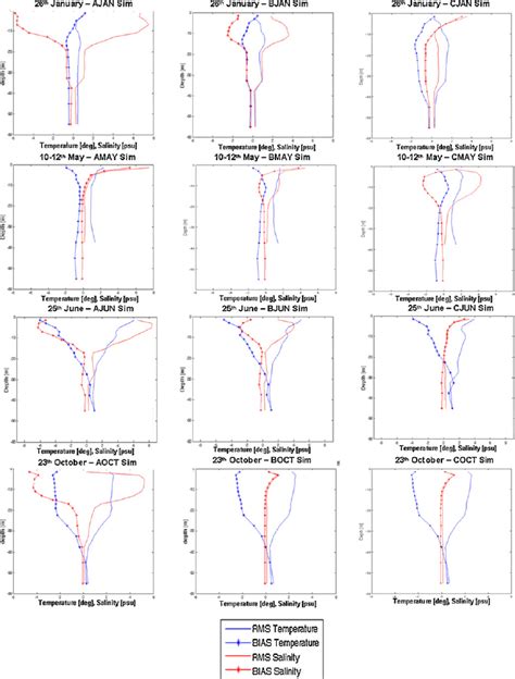 temperature rms error and bias blue and salinity rms error and bias