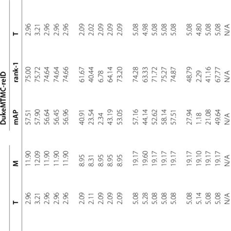 comparison of network accuracy map and rank 1 and complexity memory
