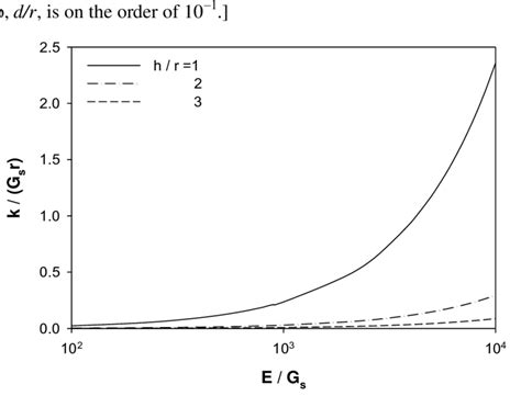 Values Of Soil Structure Stiffness Contrast K G S R D R 0 2 V S Download Scientific