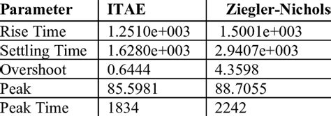 Result Parameters For PID Output Response Download Table