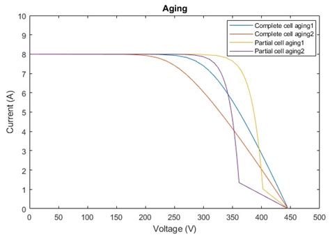 fault diagnosis in solar array i v curves using characteristic