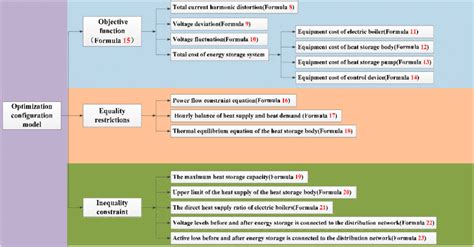 optimization configuration model download scientific diagram