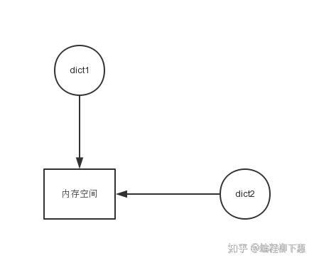 零基础学Python 基础数据结构字典下 知乎