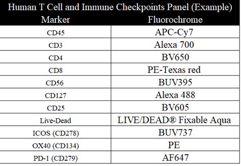 Flow Cytometry Markers Flow Cytometry Markers