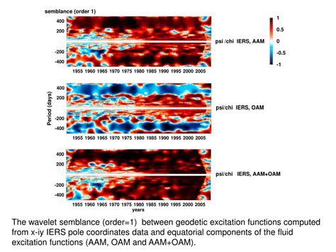 ppt geophysical causes of pole coordinates data prediction errors