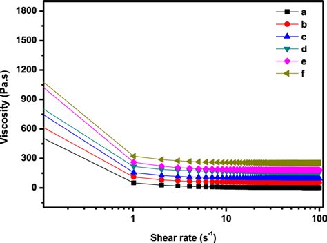 Viscosity Of A K Chec B K Chec Sio2 25 Wt C K Chec Sio2 5 Wt D