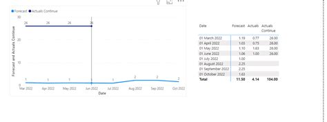 Powerbi Power BI Create Continuous Line Chart At End Of Position Stack Overflow