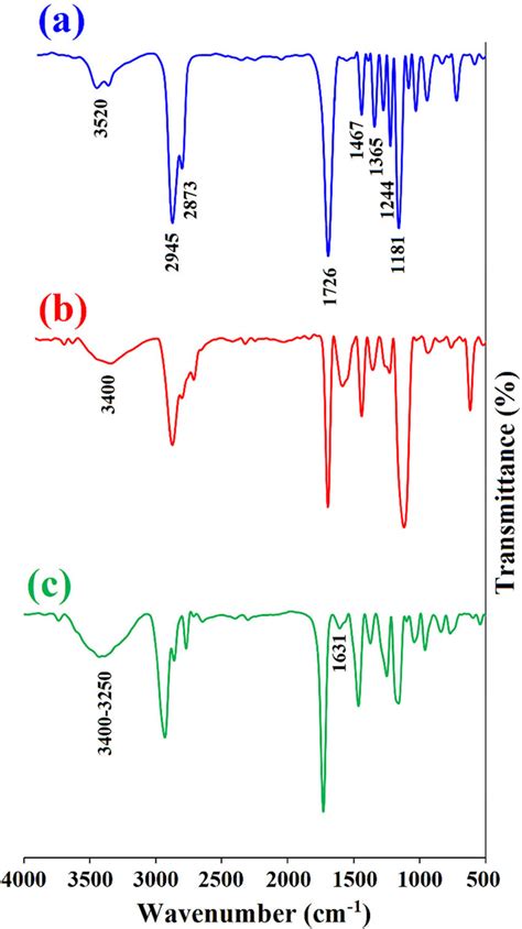 The Ftir Spectra Of S Pcl A S Pcl G Pdmaema B And Download