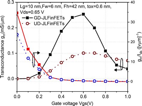 A Plot Of The Transconductance Gm And Transconductance To Drain