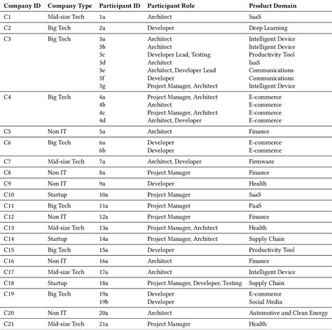 Table 2 From Software Architecture In Practice Challenges And