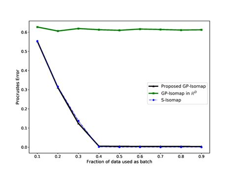 Procrustes Error Pe Between The Ground Truth With A Gp Isomap Blue Download Scientific