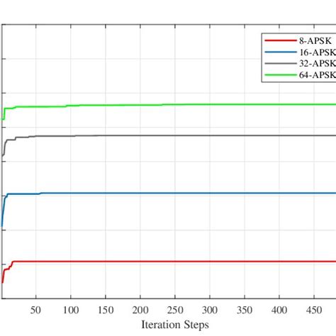Convergence Speed Of Algorithm 1 For Apsk Constellations With Size Of Download Scientific